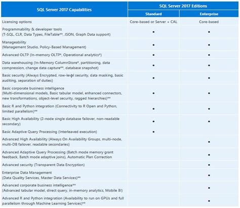 การเลือกซื้อลิขสิทธิ์ microsoft sql server 2017