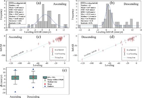 Accuracy Evaluation Between Leveling And Insar Deformation Rate A Download Scientific