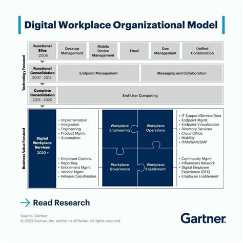 Gartner Reference Architecture Bub Im