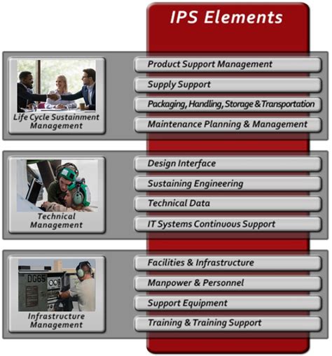 New Integrated Product Support Elements Image Library
