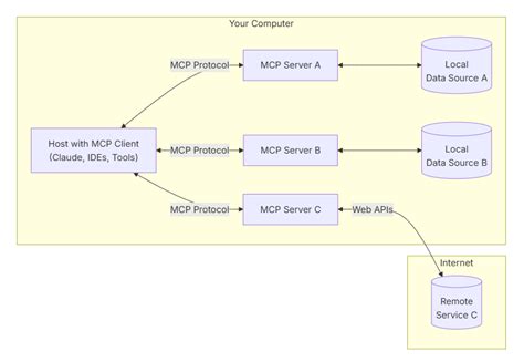What Is Model Context Protocol Mcp Explained Simplifying Ai