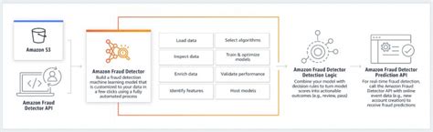 Dinesh Periyasamy On Linkedin Awsdataengineer Aws Dataengineers