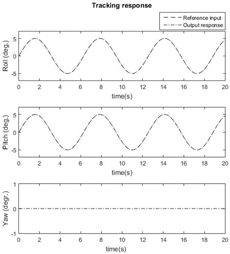 Tracking Response To Sinusoidal Reference Inputs Download Scientific Diagram