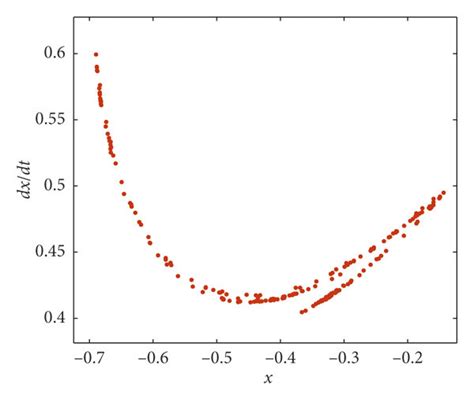 System Response At ω 1 Rad S And F 1 N A Time History B Download Scientific Diagram
