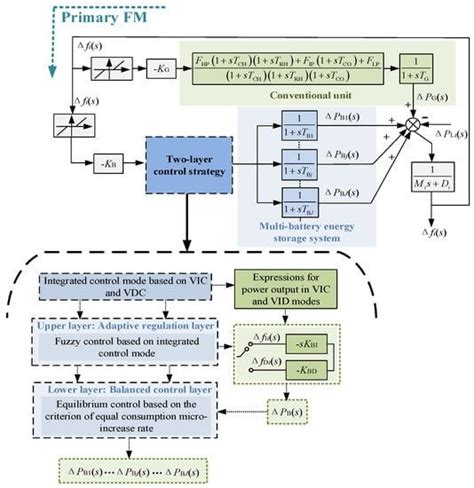 Adonis Zheng On Linkedin A Two Layer Optimization Strategy For Battery Energy Storage Systems To…