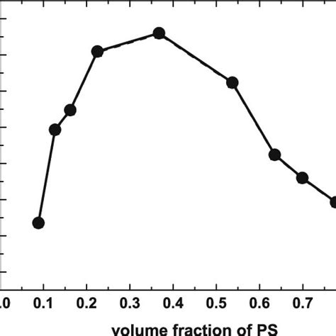 Flory Huggins Interaction Parameter χ As A Function Of The Ps Volume
