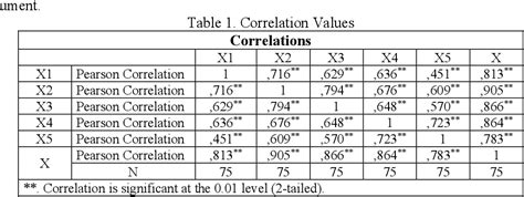 Table 1 From Utilization Of Technology And Perceived Complexity