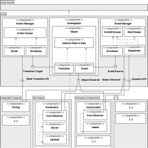 Nternal Architecture Of The Event Driven Core Download Scientific Diagram