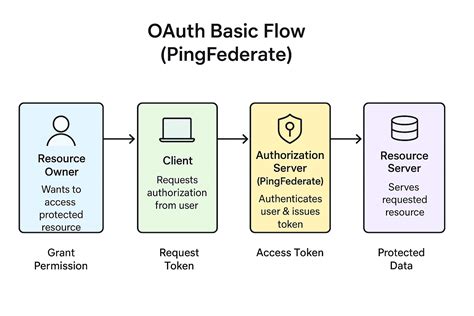 OAuth 2 0 A Simplified Guide For PingFederate Beginners Techstotle
