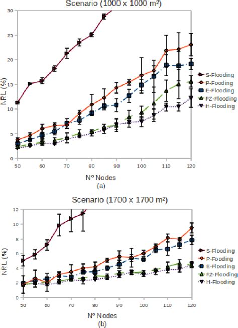 Figure 3 From Hybrid Flooding Scheme For Mobile Wireless Networks Semantic Scholar