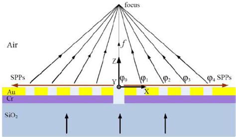 The Schematic Diagram Of The Plasmonic Device Download Scientific