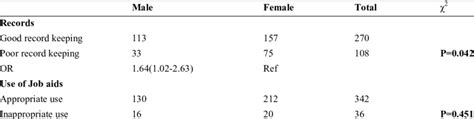 Effects Of Sex On Performance Download Table