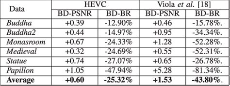 Table Ii From Light Field Compression With Graph Learning And Dictionary Guided Sparse Coding