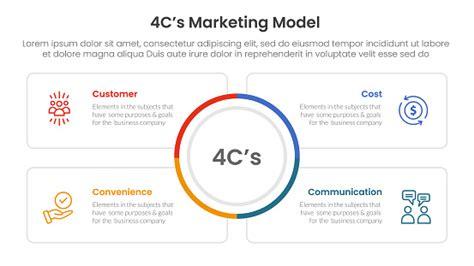 4c 마케팅 모델 인포그래픽 슬라이드 프리젠 테이션을위한 큰 원 중앙 및 사각형 윤곽선 상자가있는 4 포인트 스테이지 템플릿