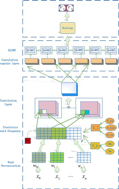 The Bigrucapsule Rumor Recognition Model Based On User Information Download Scientific Diagram