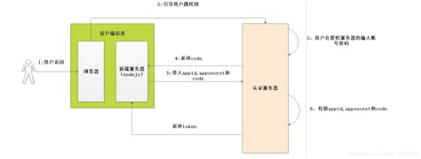 搭建微服务认证中心实现微服务鉴权微服务ssoauth2认证鉴权 Csdn博客