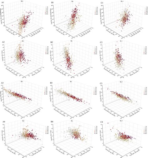 Temporal Landscape Of Three Biochemical Components Contents Of