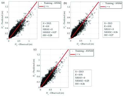 Statistical Error Metrics For Evaluating Ann Accuracy On The Training Download Scientific