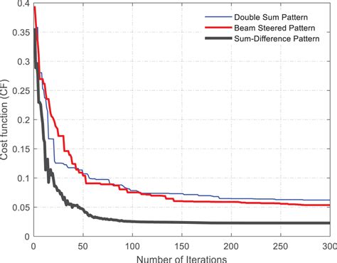 Convergence Profiles For Optimal Solution Of Sum‐difference Pattern