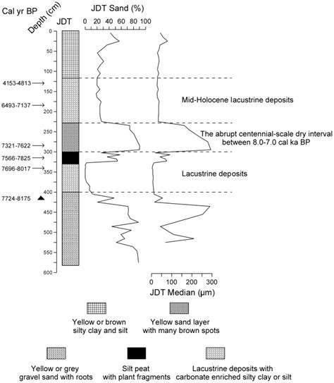 Of The 6 Radiocarbon Dates Table 1 5 Are Dated By Bulk Samples And Download Scientific