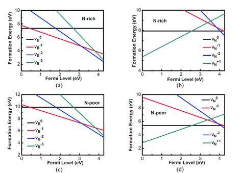 Formation Energies Of Native Vacancy Defects In H Bn As A Function Of