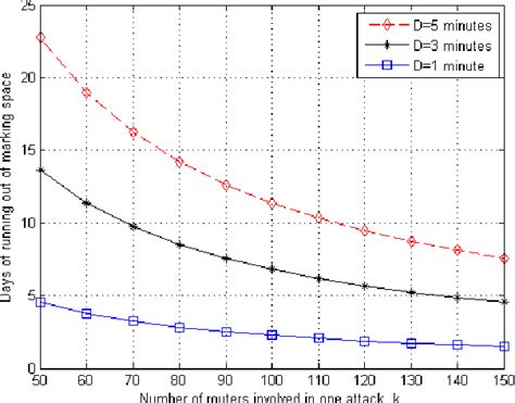 Figure 5 From A Dynamical Deterministic Packet Marking Scheme For Ddos Traceback Semantic Scholar