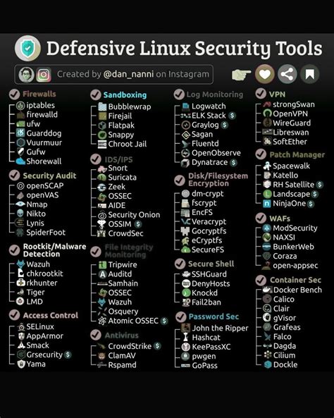 Hacker Combat™ On Linkedin Defensive Linux Security Tools Credits Dan Nanni