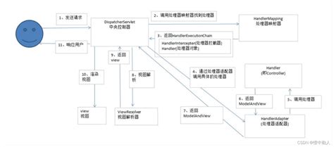 SpringMVC概述 环境搭建 概要设计 springmvc CSDN博客