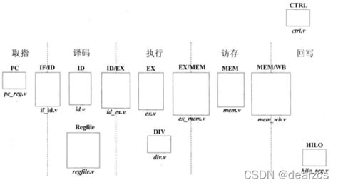 【使用verilog、五级流水和mips指令集设计cpu】设计一个cpu详细步骤 Csdn博客