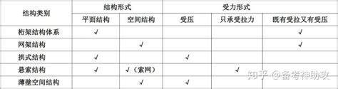 钢结构结构形式的十个知识点你知道吗 知乎