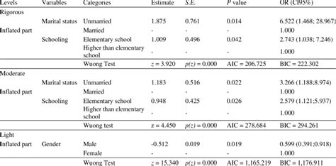 Fitting Of The Zero Inflated Poisson Model For Domain Leisure Time