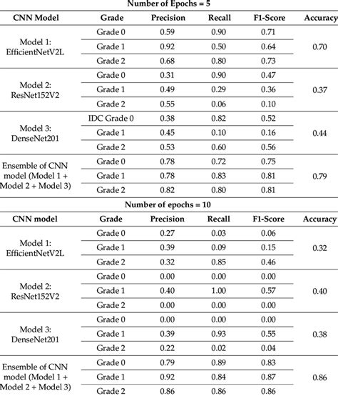 Classification Report Of Cnn Models Data Augmentation Performed And Download Scientific