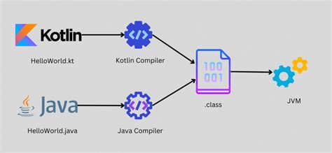 Kotlin Over Java For Android Development Level Up Coding