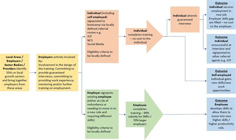Skills Bootcamps Framework