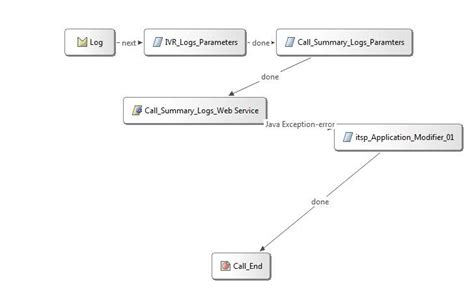 Debug Call Flow Project Hanging Cisco Community