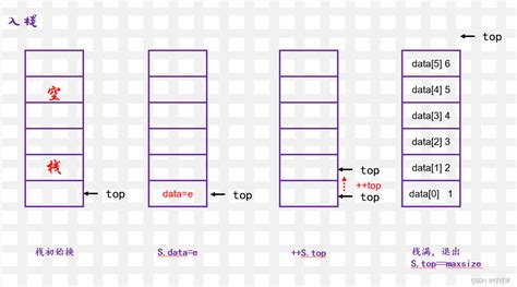 数据结构:栈——概念以及顺序栈的实现 Csdn博客 数据结构:栈——概念以及顺序栈的实现 Csdn博客