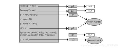 java—对象的引用与传递 对象的引用传递 csdn博客