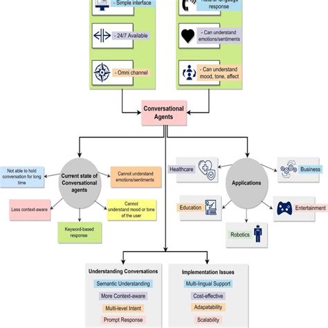 The Architecture Of Conversational Agents Download Scientific Diagram
