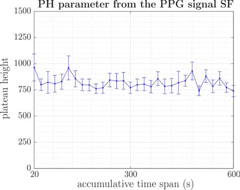 Structure Function In Photoplethysmographic Signal Dynamics For Physiological Assessment Pmc