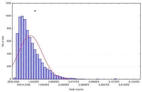 The Household Distribution Histogram By Level Of Cash Income According
