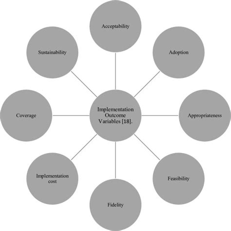 Implementation Outcome Variables [18] Download Scientific Diagram