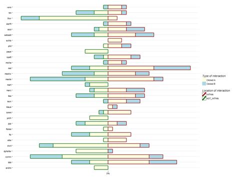 R Combined Frequency Histogram Using Two Attributes Stack Overflow