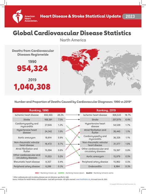 North America Cvd Statistics Supplement Pdf Cardiovascular Diseases