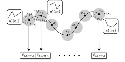 Linearization Points And The Corresponding Lattice Pwa Approximation