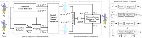 Figure 1 From Learning Spatial Temporal Embeddings For Sequential Point