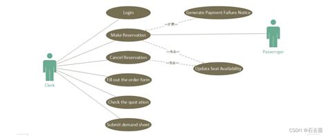 《软件工程》课程四个实验的实验报告（《可行性研究与项目计划》《需求分析》《系统设计》《系统实现》） 软件工程实验 csdn博客