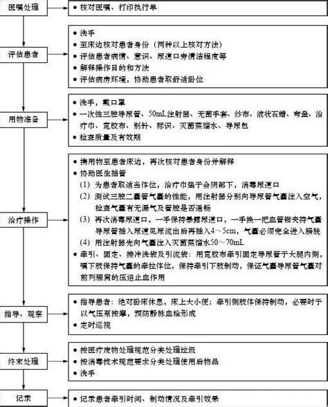 临床护理技术操作流程与规范九十一、三腔气囊导尿管持续牵引止血技术文档之家