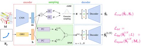 General Architecture Of The Proposed Trajectory Prediction Method In