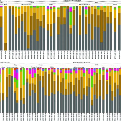Bar Plots Of Relative Frequency Grouped By Gender And Race At Phylum