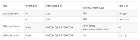 Springmvc获取post请求参数的几种方式 Yus Blog